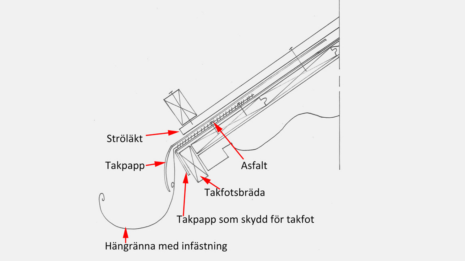 Takfotens konstruktion - Slöjd & Byggnadsvård