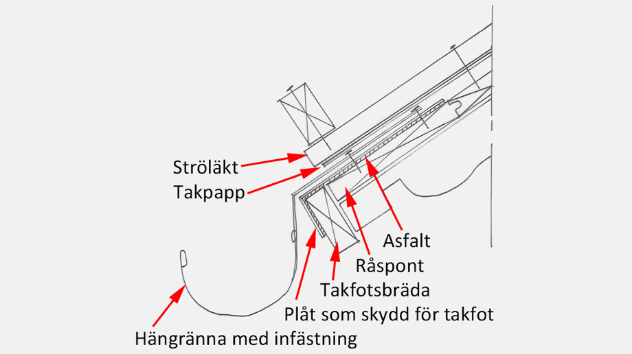 Takfotens konstruktion - Slöjd & Byggnadsvård