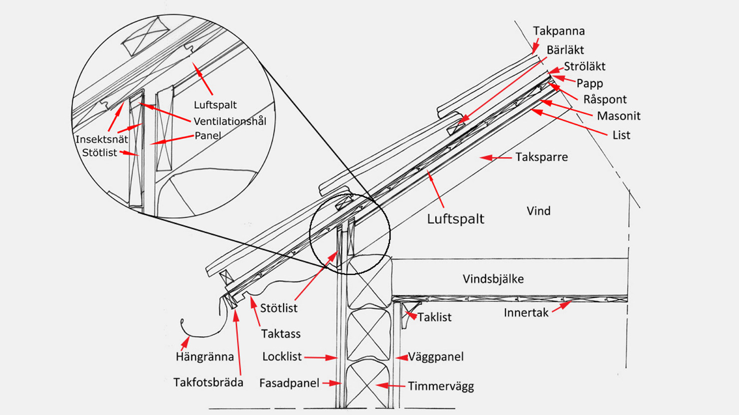 Takkonstruktion med luftspalt - Slöjd & Byggnadsvård