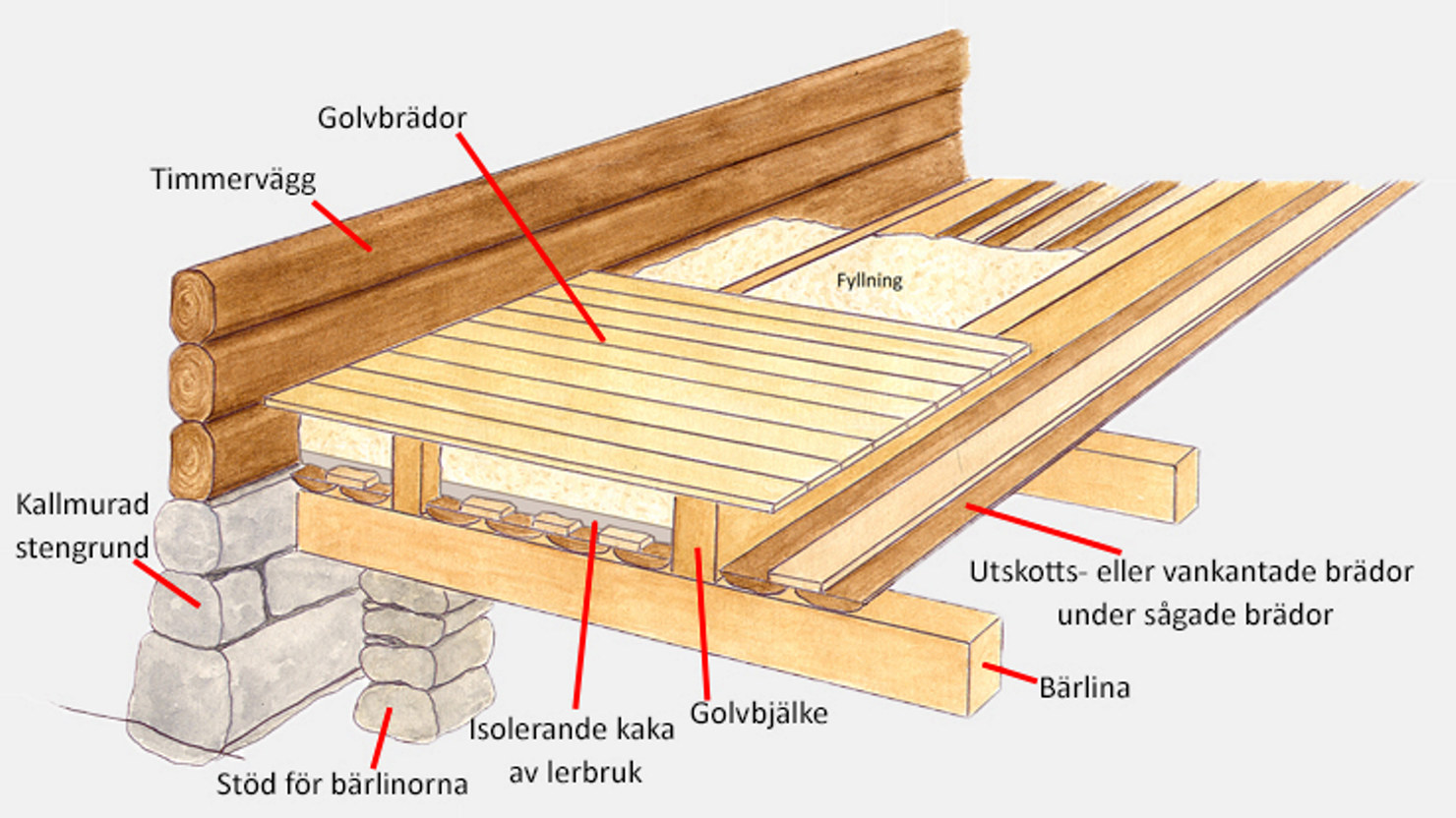 Grunden - Slöjd & Byggnadsvård