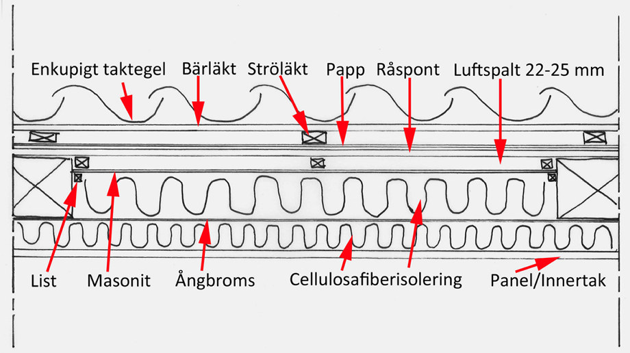 Isolering av tak och vind - Slöjd & Byggnadsvård