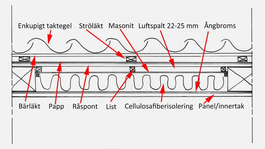 Isolering av tak och vind - Slöjd & Byggnadsvård